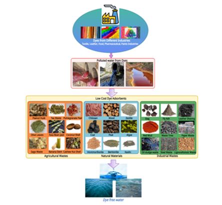 Recent Trends and Advances in the Removal of Dyes from Industrial ...